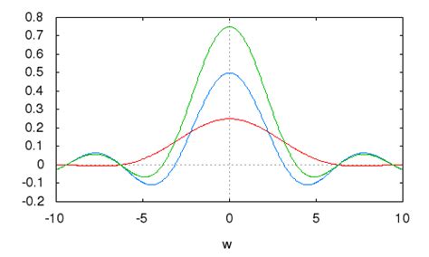 Fourier Transform How To Compute The Main Lobe Width Of Generalized