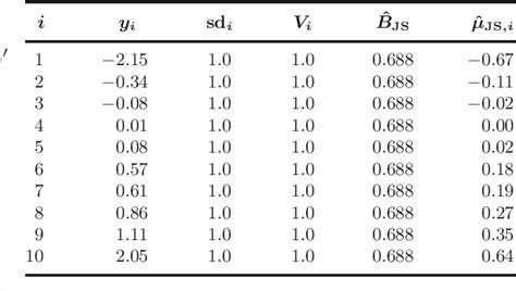 Table 1 From Shrinkage Estimation In Multilevel Normal Models