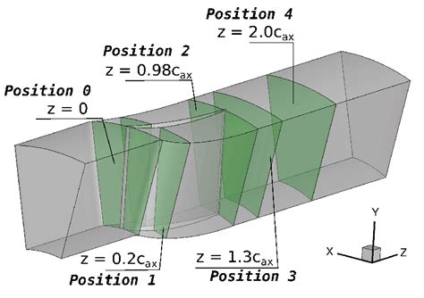 Axial Positions Chosen To Compare The Flow Fields Around The Initial Download Scientific