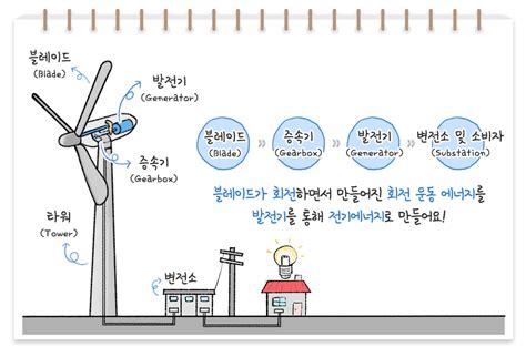 발전기 종류별 전기 만드는 원리 초간단 정리 미스터리공포 에펨코리아