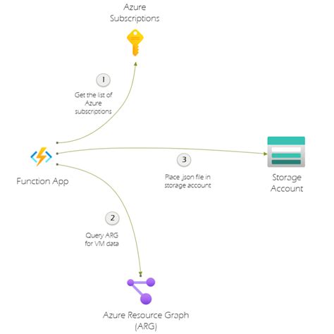 Automate Retrieving Azure Vm Data Using Azure Resource Graph Arg And