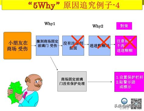 5个为什么 问题分析法 多案例ppt44 知乎