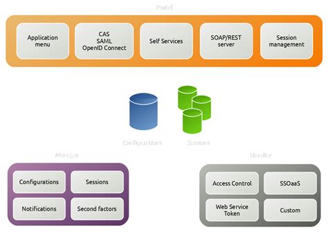 Lemonldap Ng Web Single Sign On And Access Management Free Software