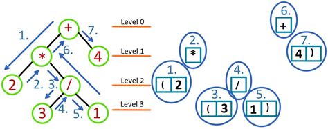 Create And Evaluate Simple Expression Tree In Python In Object Oriented Style By Leonard Yeo