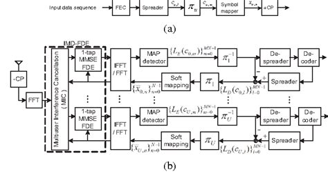 Figure 1 From Iterative Multiuser Detection For Single Carrier Modulation With Frequency Domain