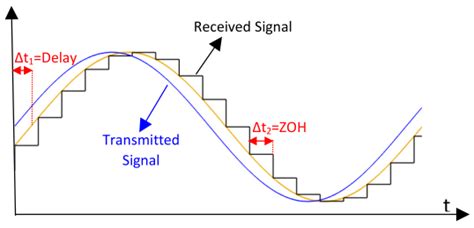 Simple Waveforms Of A Transmitted Signal And The Corresponding Received