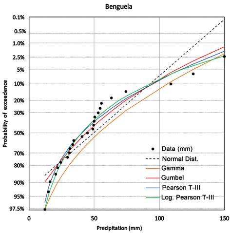 Probability Of Exceedance Curves For The Analyzed Distributions For
