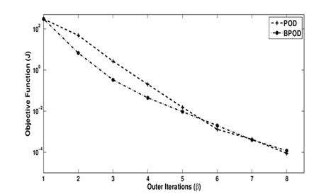 10 The Successive Outer Iterations β Of The Objective Function J For