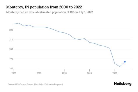 Monterey IN Population By Year 2023 Statistics Facts Trends