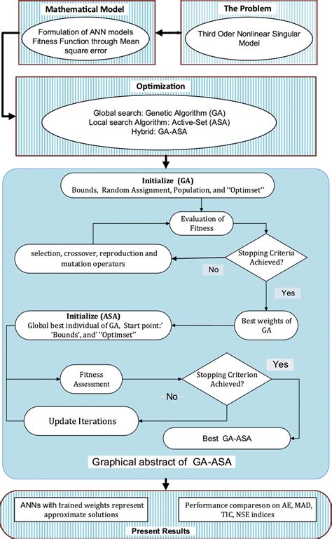 Framework Of Proposed Methodology To Solve Nonlinear Emdenfowler Model Download Scientific