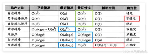 《数据结构初阶》【八大排序——巅峰决战】 Csdn博客 《数据结构初阶》【八大排序——巅峰决战】 Csdn博客