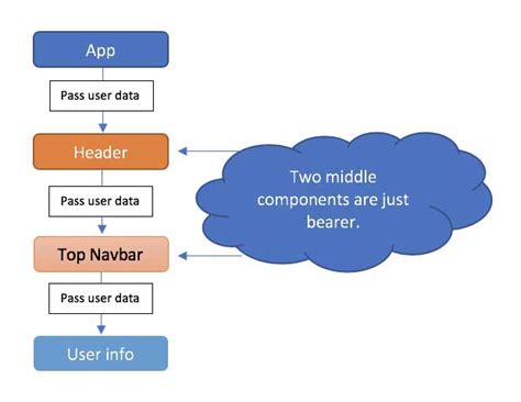 React Context Efficient Component Communication