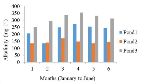 The Monthly Mean Variation In Water Water Alkalinity Download Scientific Diagram