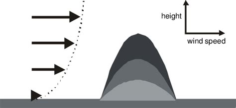 Hypothetical Scheme For The Autocatalytic Upward Growth Of The Spire