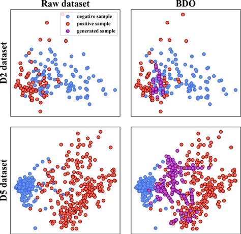 Visualization Of Resampling Results Of Bdo On D2 And D5 Datasets With