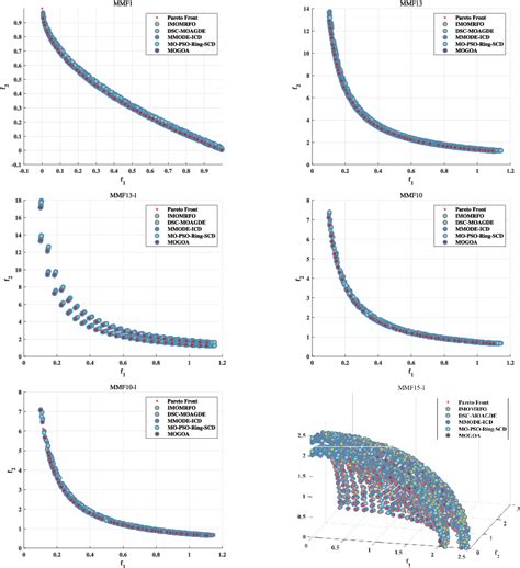 Figure 8 From Multi Objective Gannet Optimization Algorithm For Dynamic Passenger Flow
