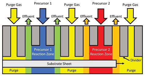 Coatings Free Full Text Multiscale Cfd Modeling Of Area Selective Atomic Layer Deposition