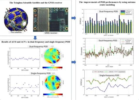 Remote Sensing Free Full Text Tsinghua Scientific Satellite Precise Orbit Determination