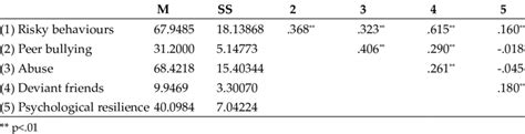 Latent Variables Average And Standard Deviation Values And Binary