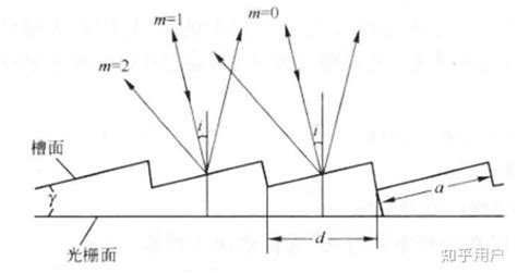闪耀光栅是怎么发生衍射的? 知乎 闪耀光栅是怎么发生衍射的? 知乎