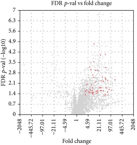 Upregulated Red And Downregulated Green Mirnas After Pristane
