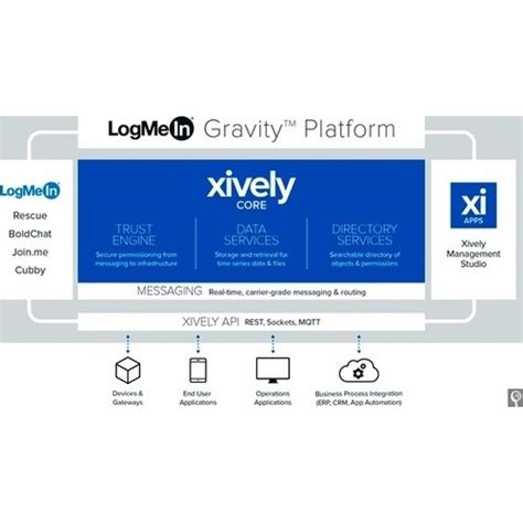 Xively Iot Platform Iot One