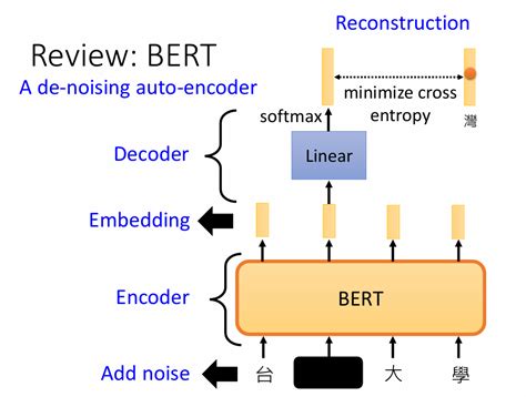 自编码器auto Encoder(李宏毅)李宏毅 编码器 Csdn博客 自编码器auto Encoder(李宏毅)李宏毅 编码器 Csdn博客