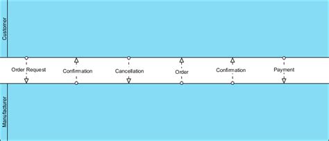 BPMN Orchestration Vs Choreography Vs Collaboration