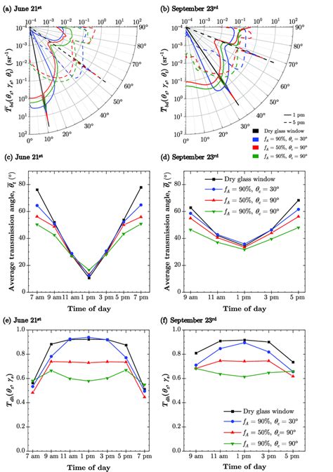 One Dimensional Bidirectional Transmittance ¯ T Bd At 1 Pm And 5 Pm Download Scientific