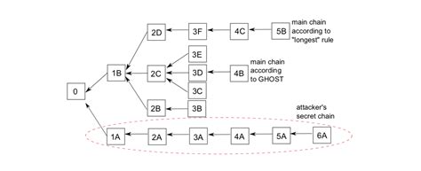 Bitcoin Core How Does Ghost Protocol Really Work Bitcoin Stack