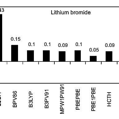 The Differences Between Computed EA Values By DFT And Ab Initio Download Scientific Diagram