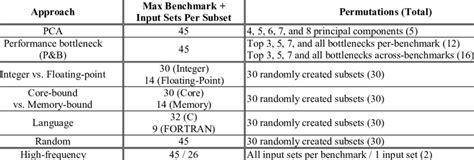 summary of benchmark subsetting approaches download table