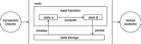Evolution Of Blockchain Components To Off Chain Models Miguel Mota Software Developer