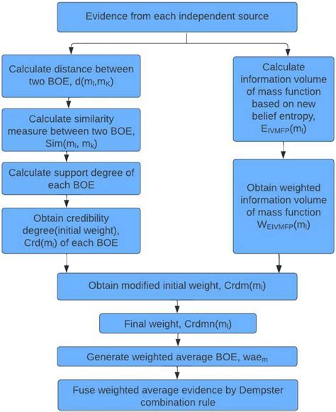 Flowchart Of The Weighted Evidence Combination Method Download Scientific Diagram