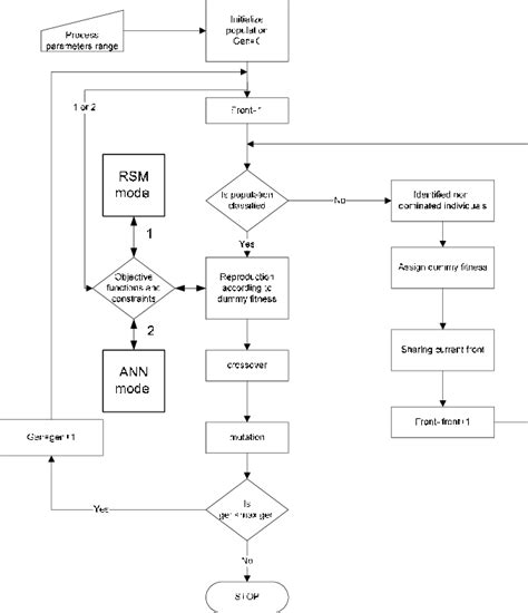 Flow Chart Of Genetic Algorithm Coupled With Rsm And Ann Model