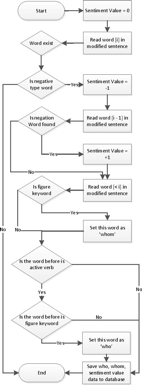 Figure 3 From Simple Text Mining For Sentiment Analysis Of Political