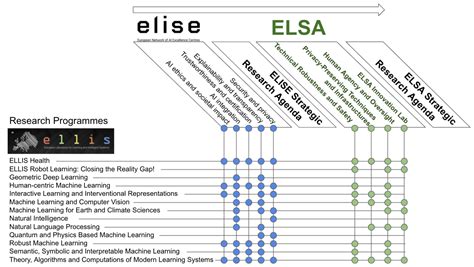 Research Program Elsa