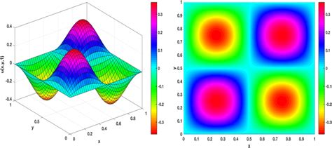 graphs of approximation solution and its contour using the rbf fd