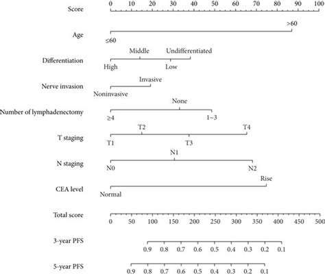 Pfs Nomogram Of 3 Year And 5 Year Prognoses For Colorectal Cancer