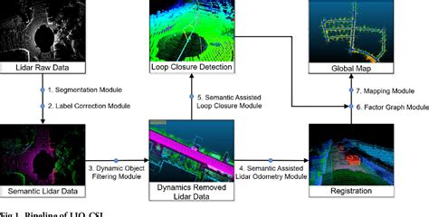 Figure 1 From Lio Csi Lidar Inertial Odometry With Loop Closure Combined With Semantic