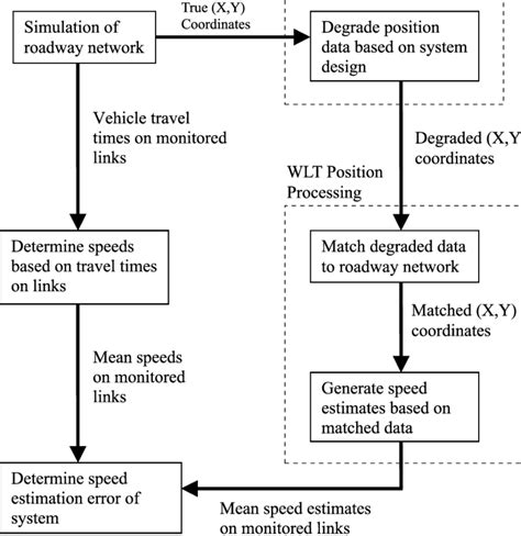 Simulation Test Bed Operation Download Scientific Diagram