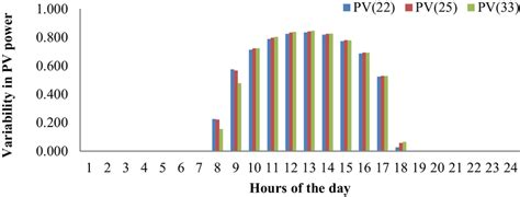 Hourly Variability In Pv Power Generation Download Scientific Diagram
