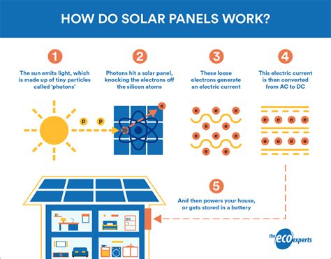 How Do They Work Solar Panel Diagram