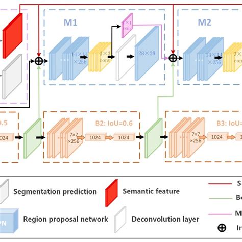 Structure Of Our Htc Building Detection Model Download Scientific