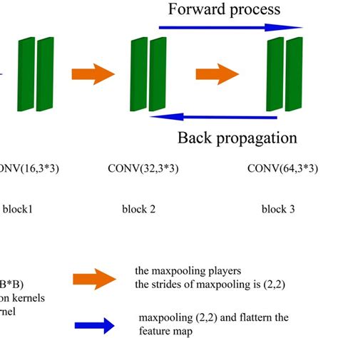 The Structure Of Convolutional Neural Network Download Scientific Diagram