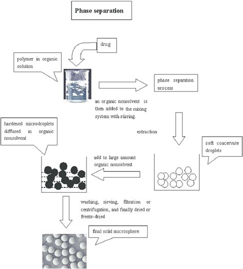 The Brief Flow Diagram Of The Phase Separation Method Download