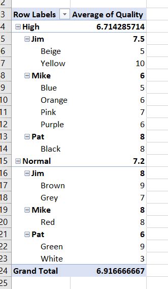 How To Apply Separate Conditional Formatting Rules For Different Pivot Table Row Label Sections