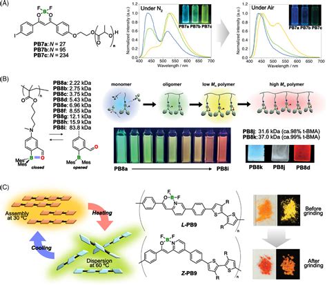 Controlling The Aggregation And Assembly Of Boron‐containing Molecular