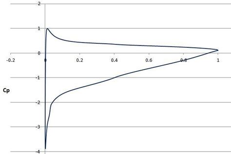 Pressure Distribution Around An Airfoil Download Scientific Diagram