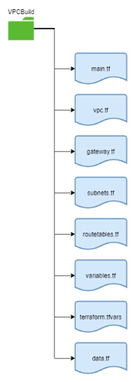 creating an aws vpc with terraform cdw